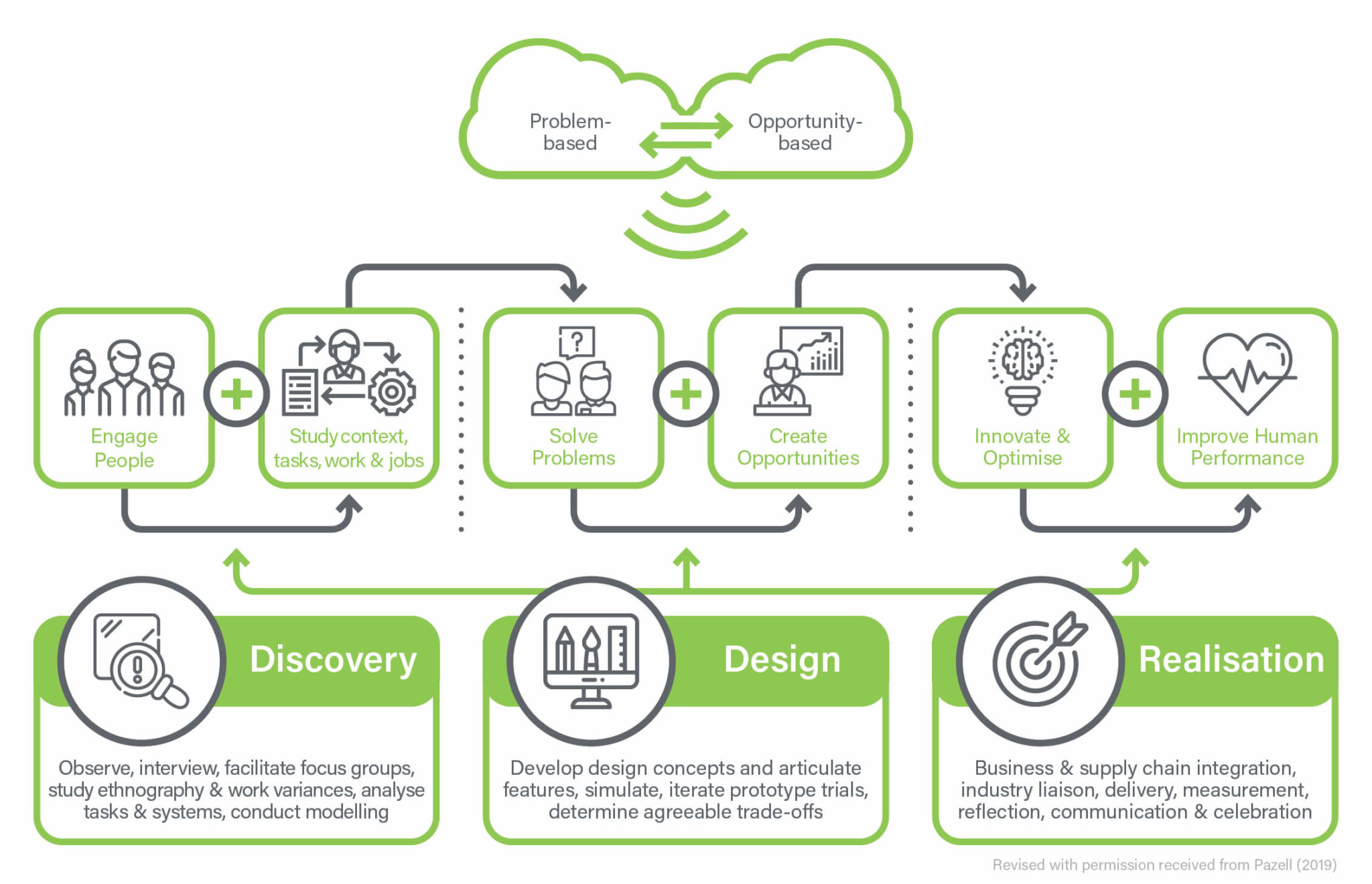 ViVA health at work | Good Work Design